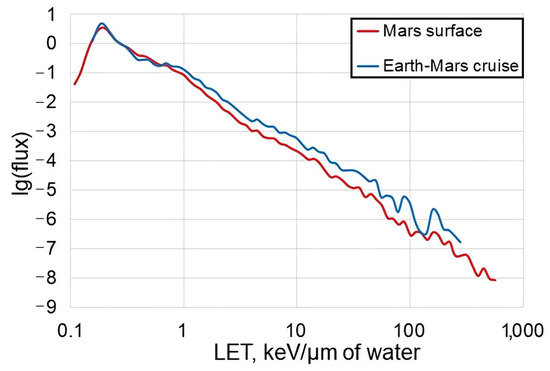 The Effects of Galactic Cosmic Rays on the Central Nervous System: From ...