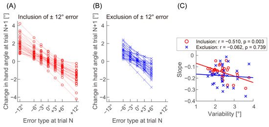 Error Size Shape Relationships between Motor Variability and Implicit Motor Adaptation