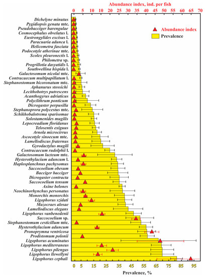 Helminth Communities of Common Fish Species in the Coastal Zone off ...