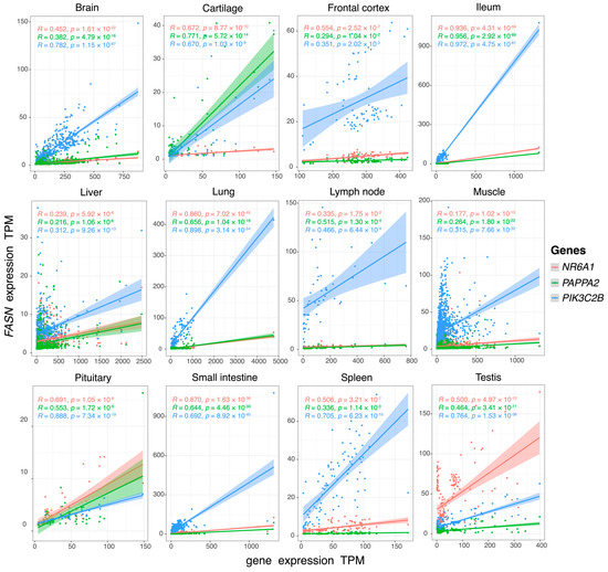 Integration of Selection Signatures and Protein Interactions Reveals ...