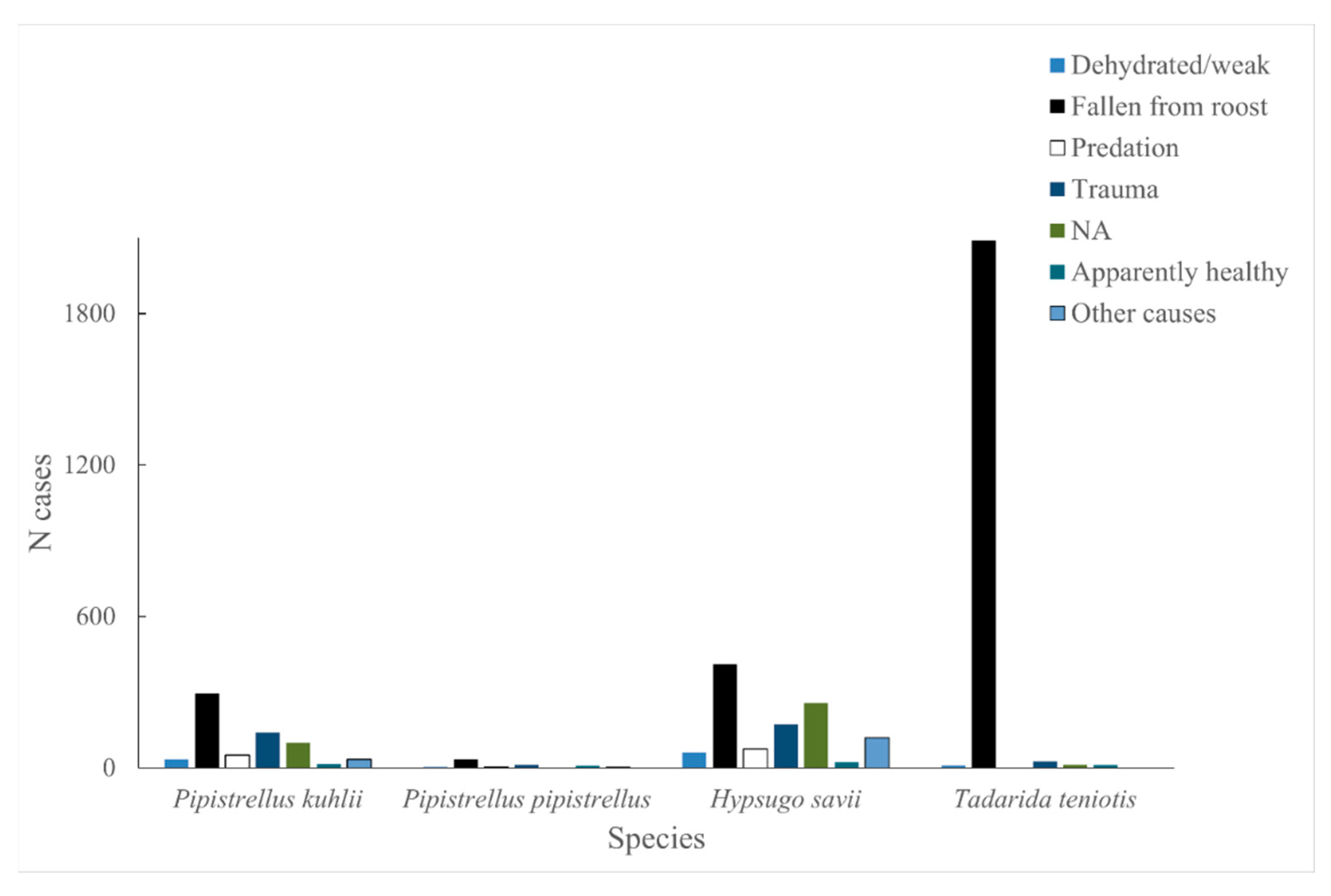Admittance to Wildlife Rehabilitation Centres Points to Adverse Effects ...