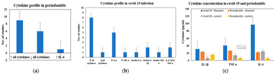 Is There a Similarity in Serum Cytokine Profile between Patients with Periodontitis or 2019 ...
