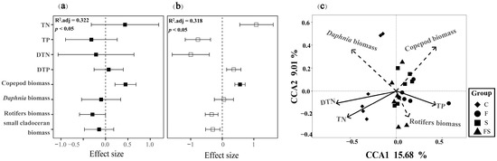 The Effects of Intraguild Predation on Phytoplankton Assemblage ...