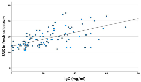 Colostrum Quality Assessment in Dairy Goats: Use of an On-Farm Optical ...