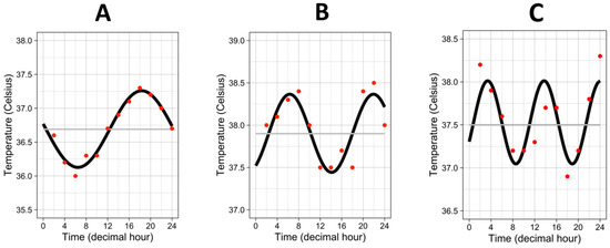 Changes in Body Temperature Patterns Are Predictive of Mortality in ...