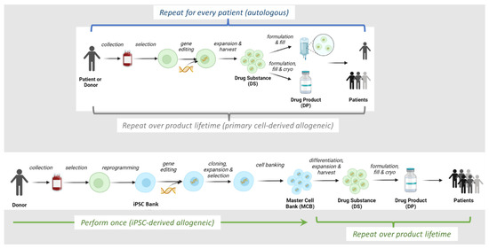 Biology | Free Full-Text | Role of Cytokines and Growth Factors in the Manufacturing of iPSC ...