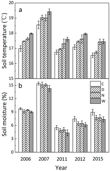 Long-Term Daytime Warming Rather Than Nighttime Warming Alters Soil ...