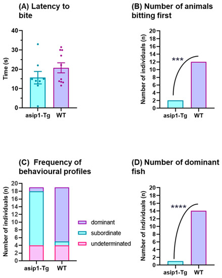 Agouti-Signalling Protein Overexpression Reduces Aggressiveness in ...