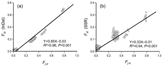 Crop–Weed Introgression Plays Critical Roles in Genetic Differentiation ...