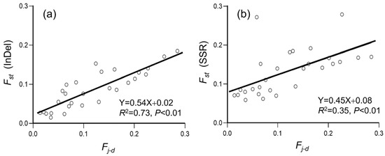 Crop–Weed Introgression Plays Critical Roles in Genetic Differentiation ...
