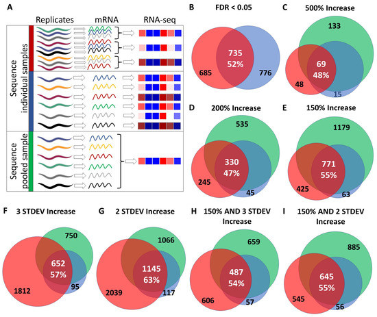 RNA Sequencing of Pooled Samples Effectively Identifies Differentially Expressed Genes