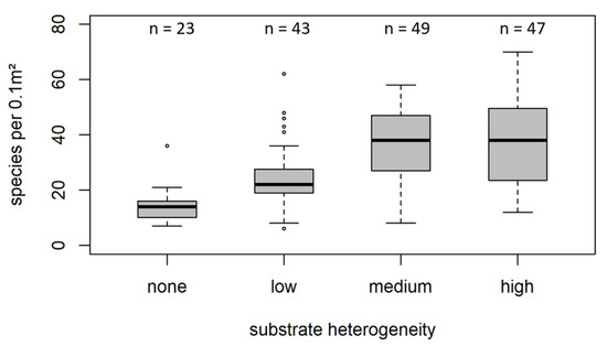 Substrate Heterogeneity as a Trigger for Species Diversity in Marine ...