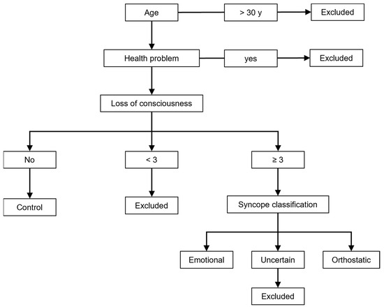 Decision-Making in Patients with Vasovagal Syncope: A Preliminary Study