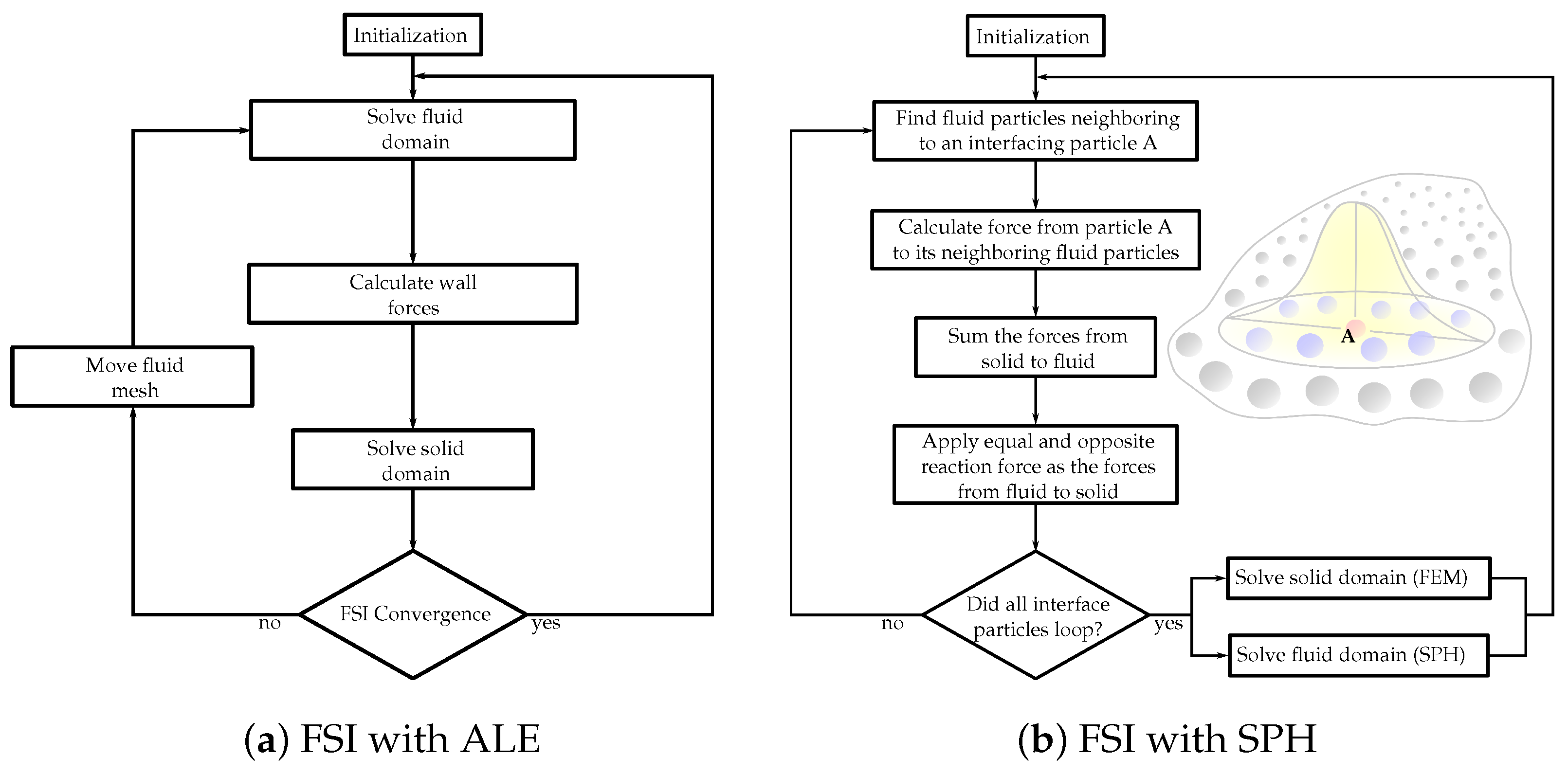 Fluid-Structure Interaction Methods in Biomechanics | Encyclopedia MDPI