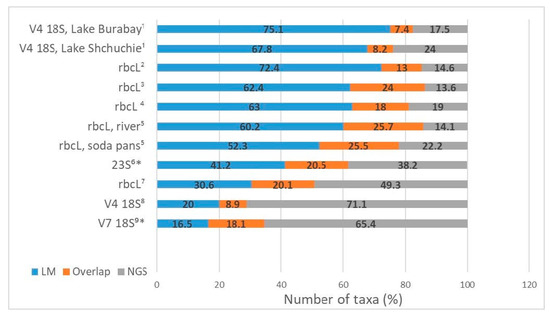 Genetic Markers for Metabarcoding of Freshwater Microalgae: Review