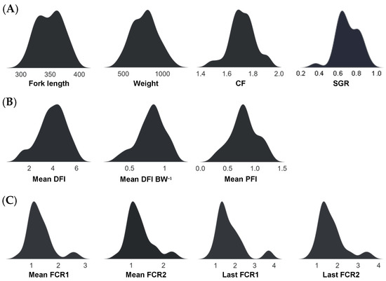 Prediction of Feed Efficiency and Performance-Based Traits in Fish via ...