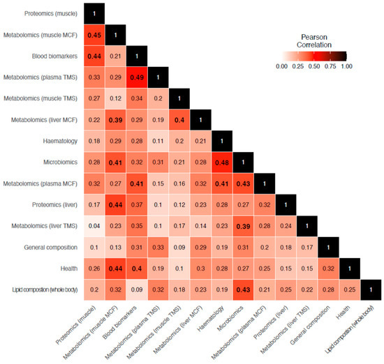 Prediction of Feed Efficiency and Performance-Based Traits in Fish via Integration of Multiple ...