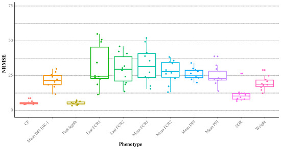 Prediction of Feed Efficiency and Performance-Based Traits in Fish via Integration of Multiple ...