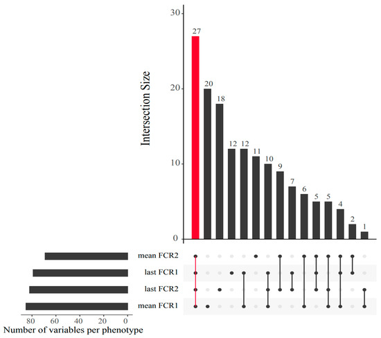Prediction of Feed Efficiency and Performance-Based Traits in Fish via Integration of Multiple ...