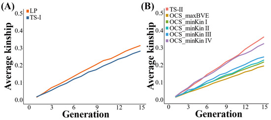Evaluation of Linear Programming and Optimal Contribution Selection ...