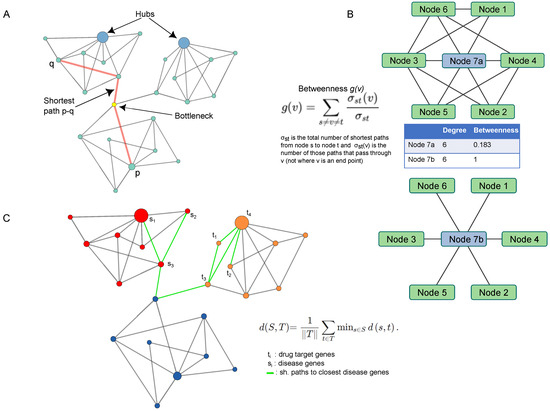 Integration of Omics Data and Network Models to Unveil Negative Aspects ...