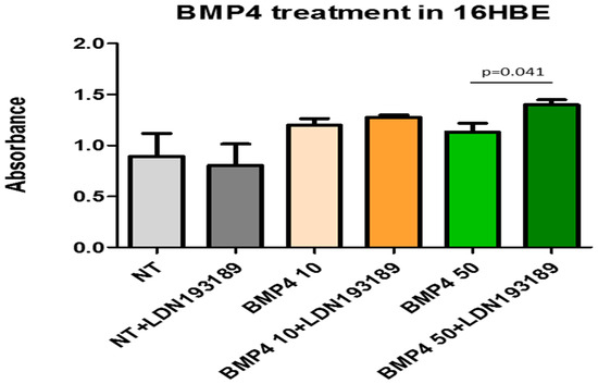 Bone Morphogenic Proteins and Their Antagonists in the Lower Airways of ...