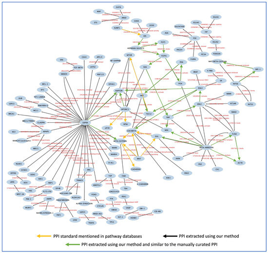 Biology | Free Full-Text | Protein–Protein Interaction Network Extraction Using Text Mining ...