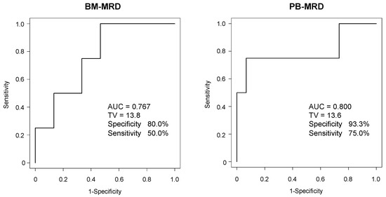 Minimal Residual Disease Detected by the 7NB-mRNAs ddPCR Assay Is ...