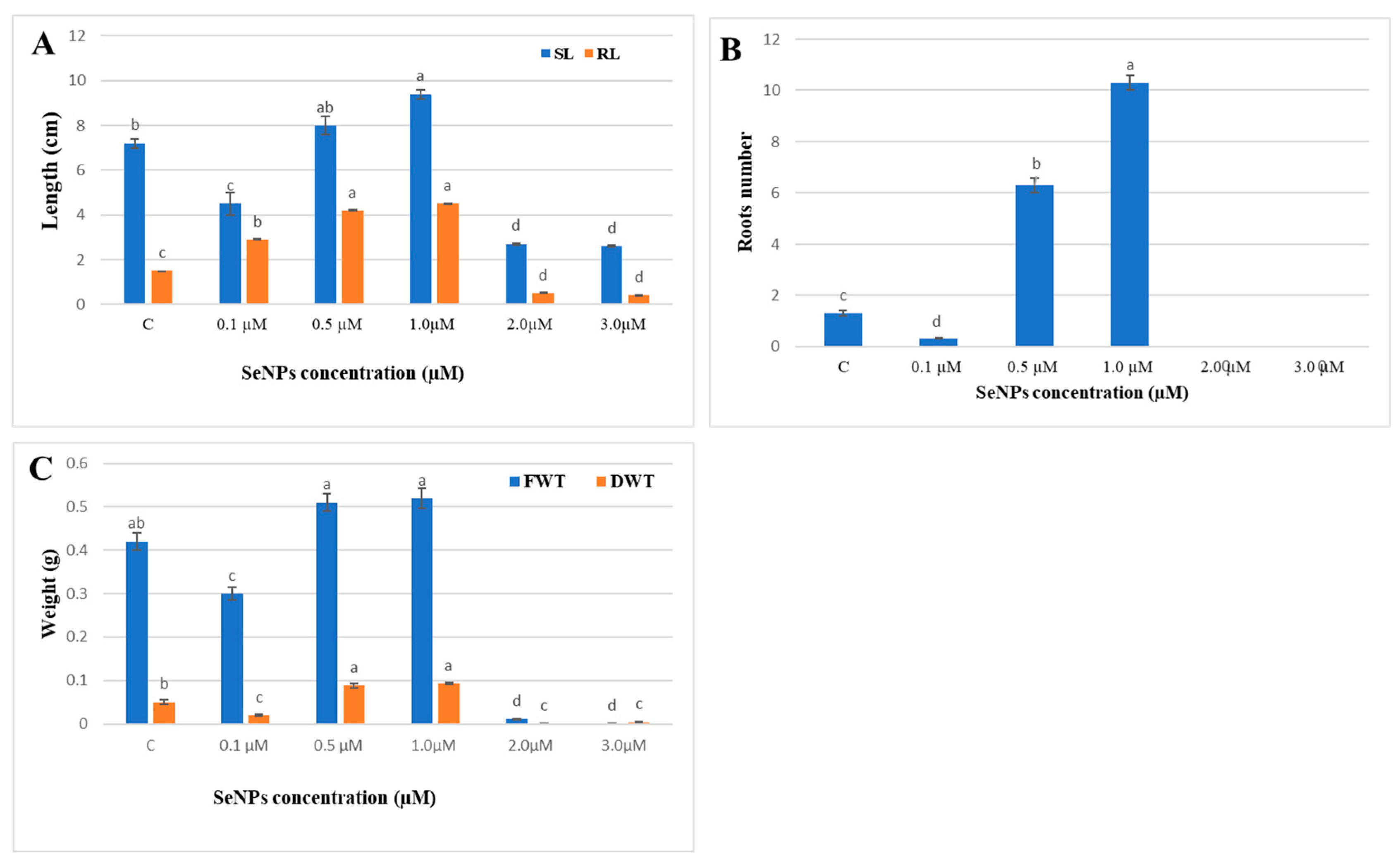 Biogenic Selenium Nanoparticles Anticancer Antimicrobial Insecticidal Properties And Their