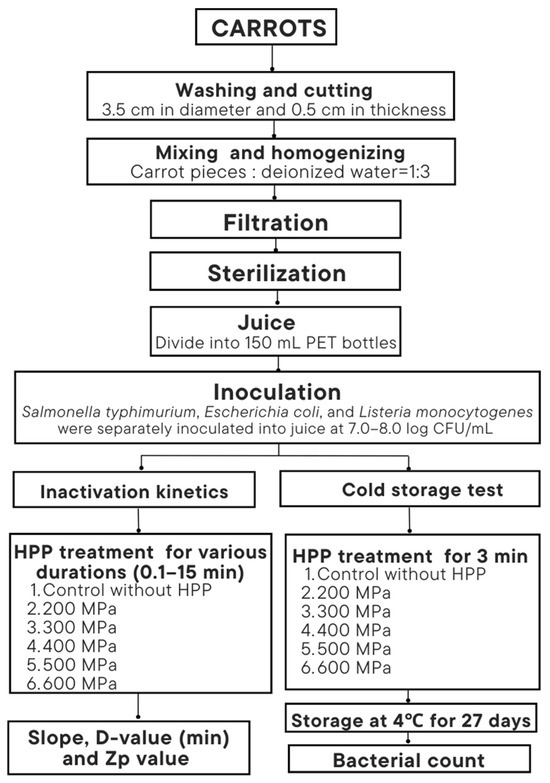 Inactivation Kinetics of Foodborne Pathogens in Carrot Juice by High ...