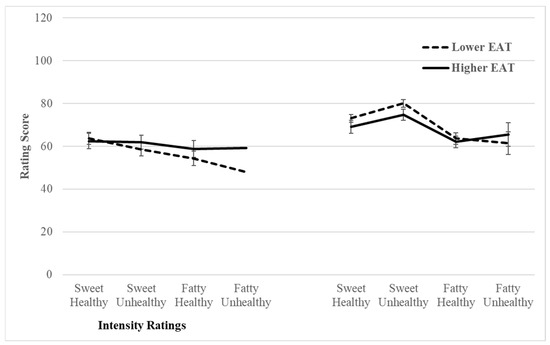 Investigating the Link between Eating Attitudes, Taste and Odour ...