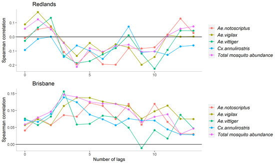 Prediction of Ross River Virus Incidence Using Mosquito Data in Three ...