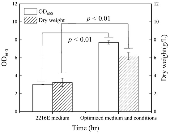Pilot-Scale Fermentation of Pseudoalteromonas sp. Strain FDHY-MZ2: An ...
