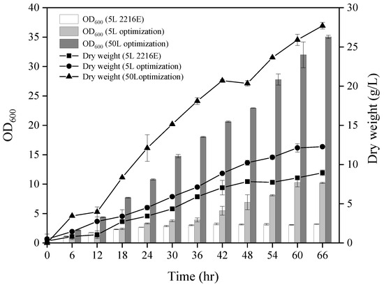 Pilot-Scale Fermentation of Pseudoalteromonas sp. Strain FDHY-MZ2: An ...