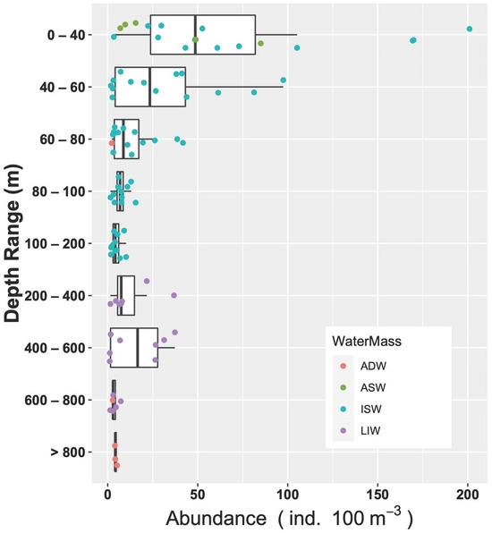 Assemblage Structure of Ichthyoplankton Communities in the Southern ...