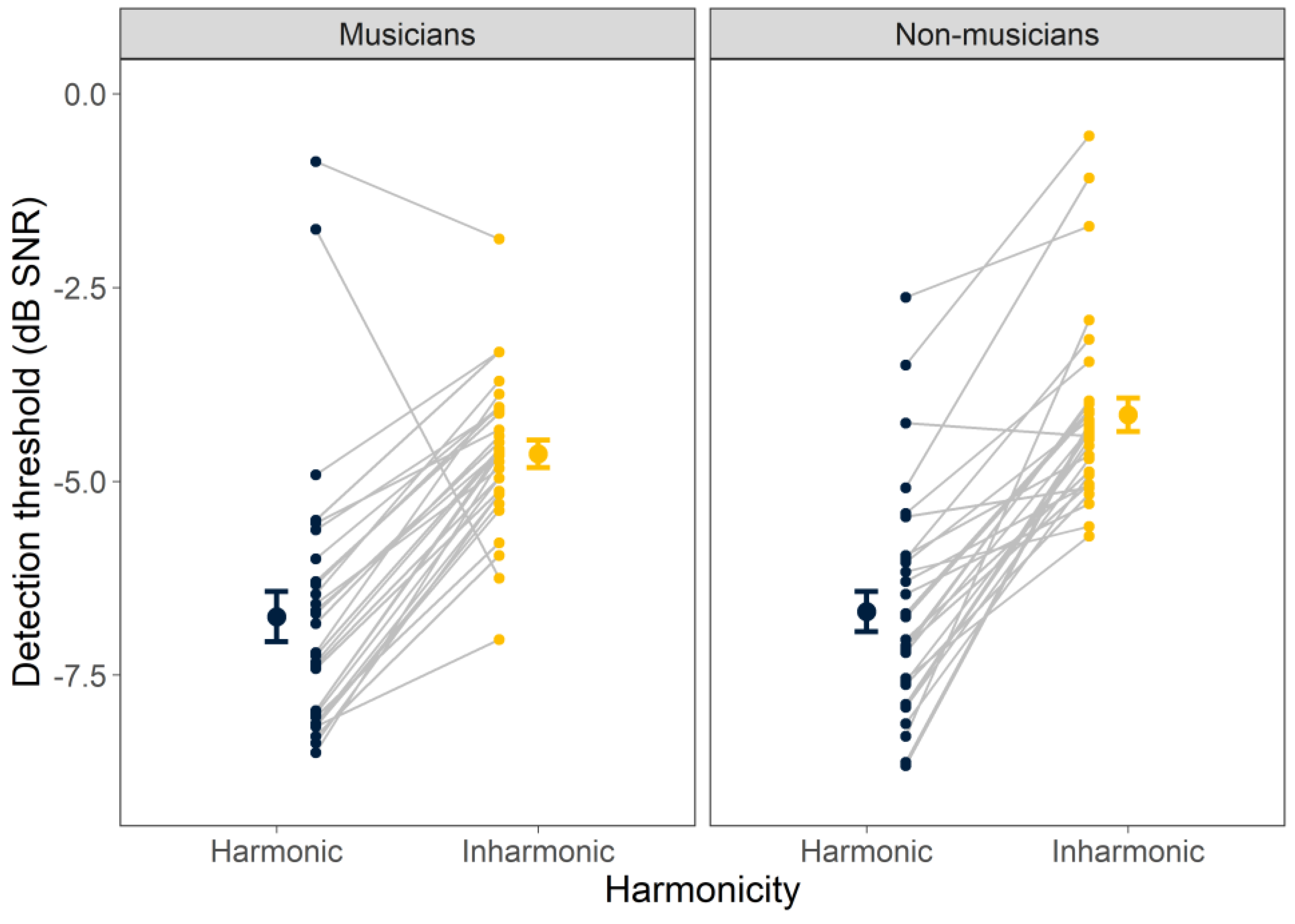 Benefits of Harmonicity for Hearing in Noise Are Limited to Detection and Pitch-Related ...