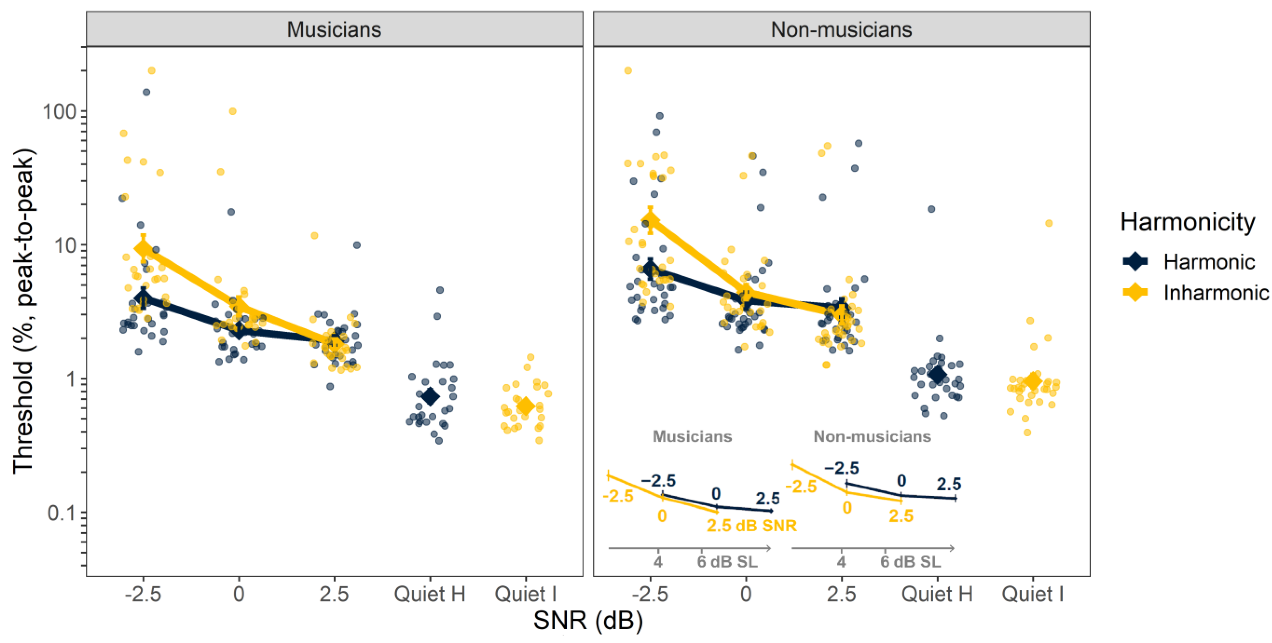 Benefits of Harmonicity for Hearing in Noise Are Limited to Detection ...