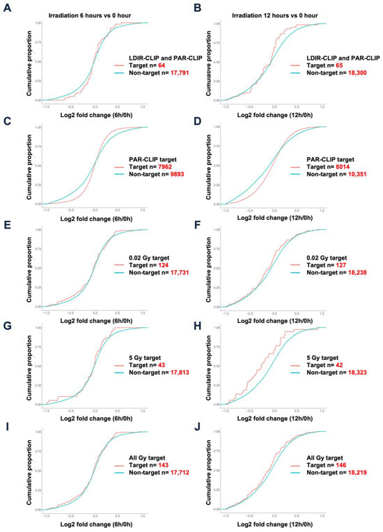 Low-Dose Ionizing Radiation-Crosslinking Immunoprecipitation (LDIR-CLIP ...