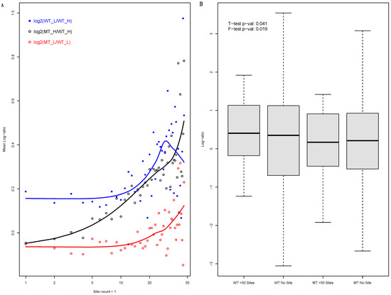 Biology | Free Full-Text | The Enrichment of miRNA-Targeted mRNAs in ...