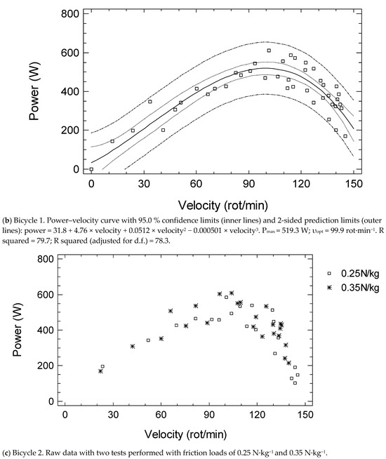 Feasibility and Reliability of Quadriceps Muscle Power and Optimal ...