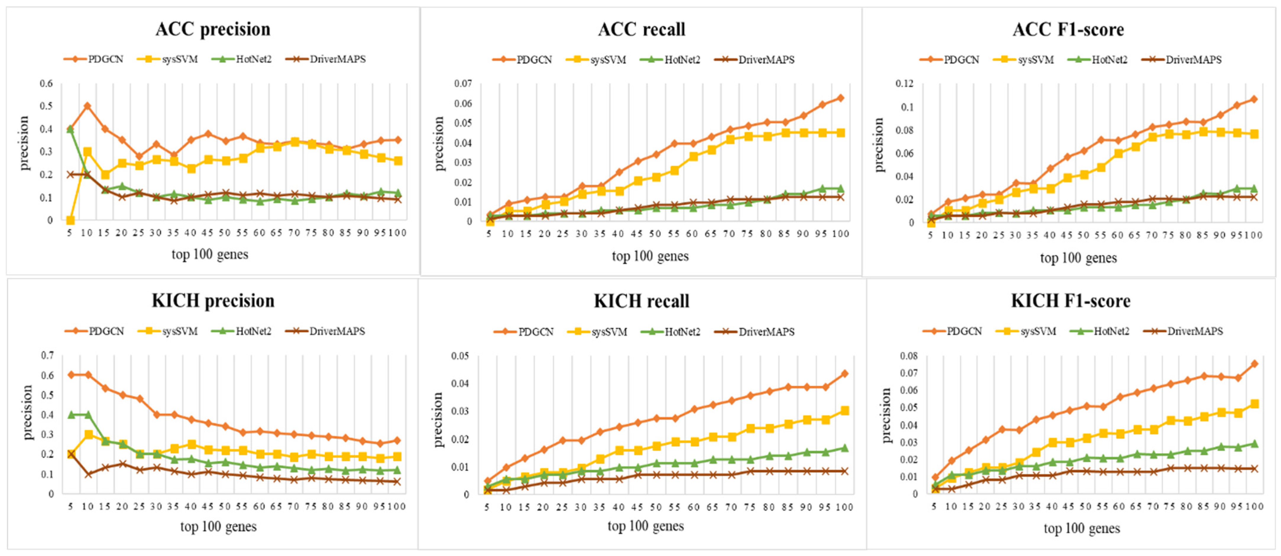 Personalized Driver Gene Prediction Using Graph Convolutional Networks with Conditional Random ...