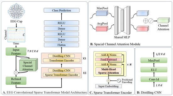 Unified Convolutional Sparse Transformer for Disease Diagnosis ...