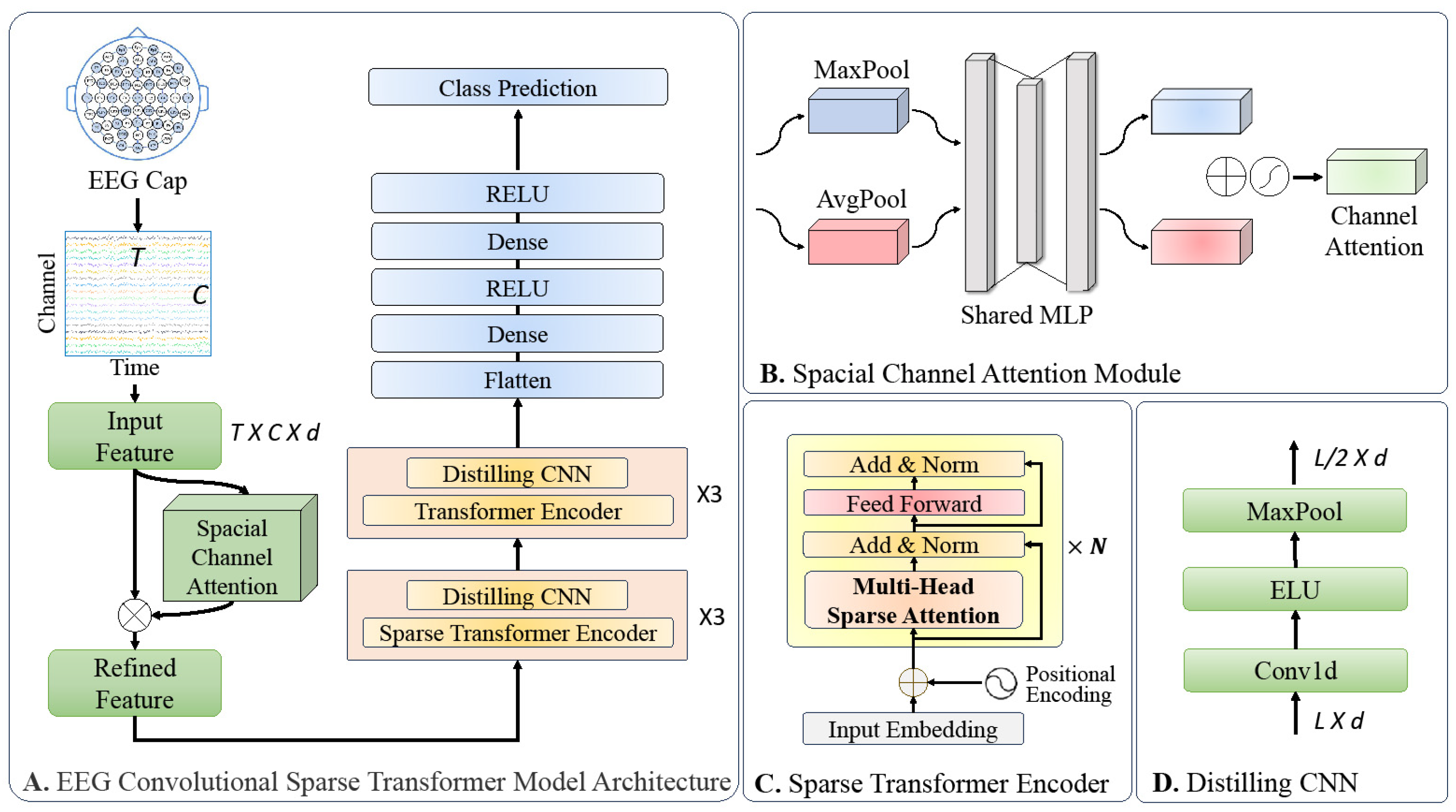 Unified Convolutional Sparse Transformer for Disease Diagnosis, Monitoring, Drug Development ...