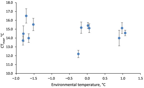 Testing the Resilience, Physiological Plasticity and Mechanisms ...