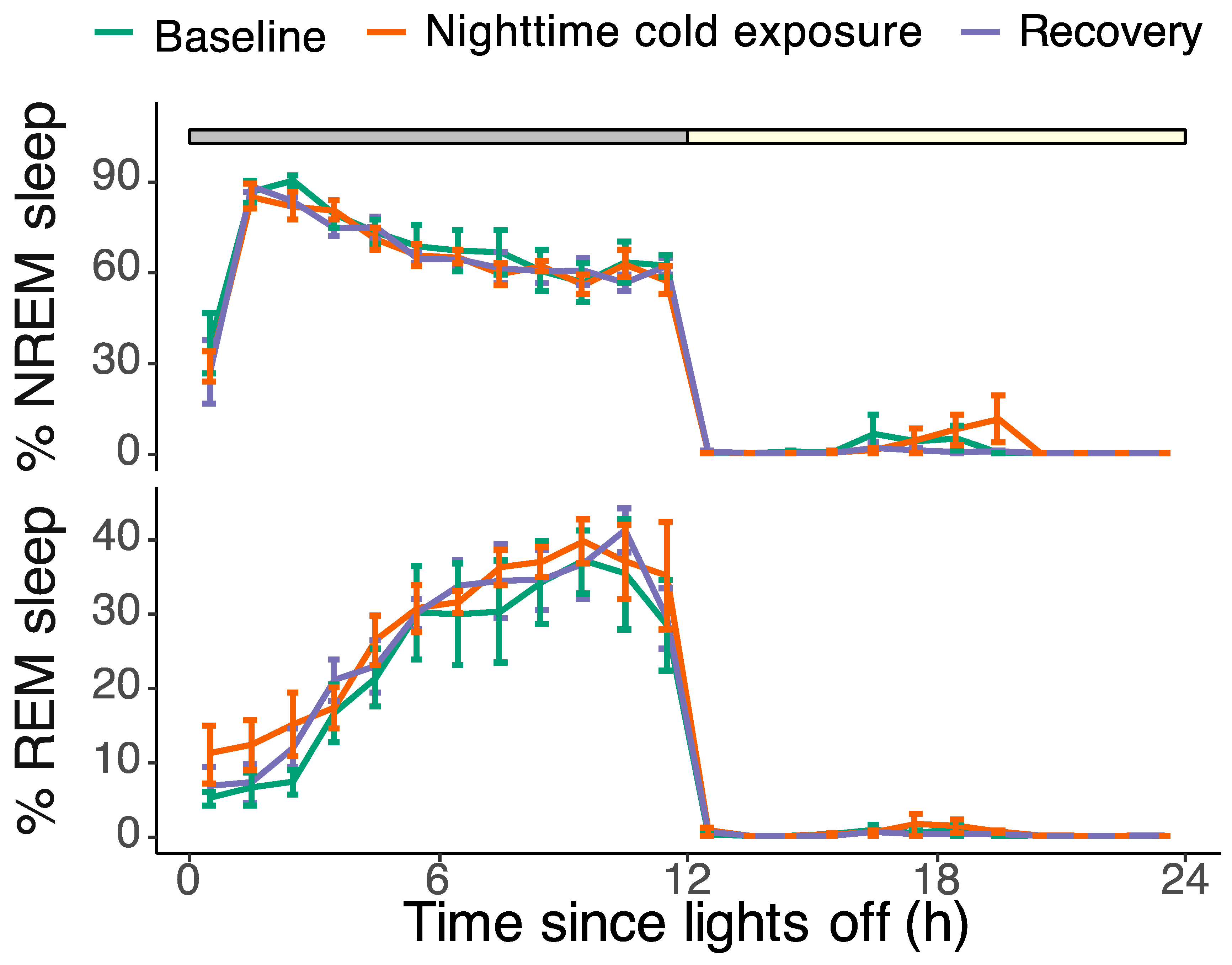 Sleep and Thermoregulation in Birds: Cold Exposure Reduces Brain ...