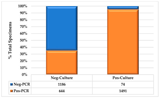 Comparison of Polymerase Chain Reaction and Urine Culture in the ...