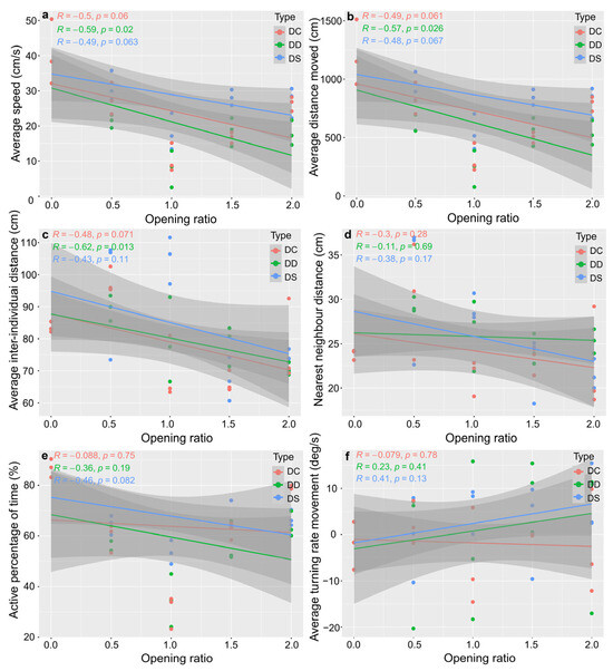 Habitat Enrichment Causes Changes in Fish Behavioural Characteristics ...