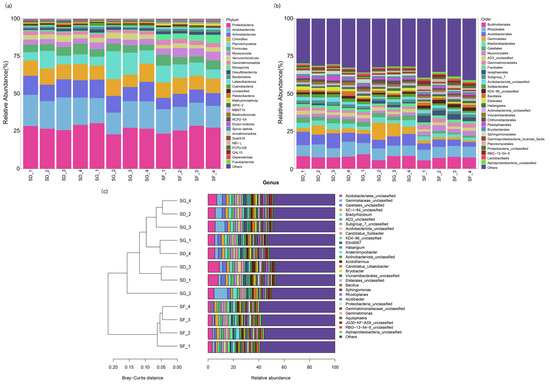 Effects of Rice–Frog Co-Cropping on the Soil Microbial Community ...