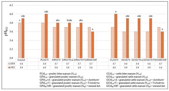 Soil Microbial Community Structure and Carbon Stocks Following Fertilization with Organic ...
