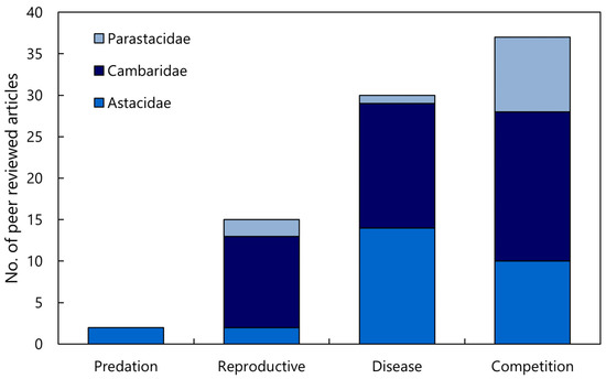 Biology | Free Full-Text | The Impacts of Invasive Crayfish and Other ...